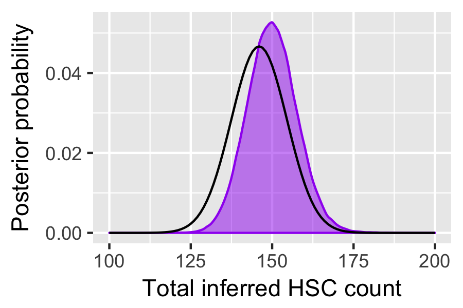 Identifying stem cells using Bayesian phylodynamic inference