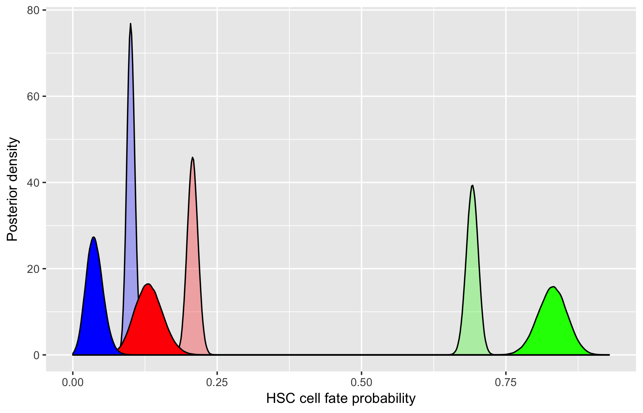 Identifying stem cells using Bayesian phylodynamic inference