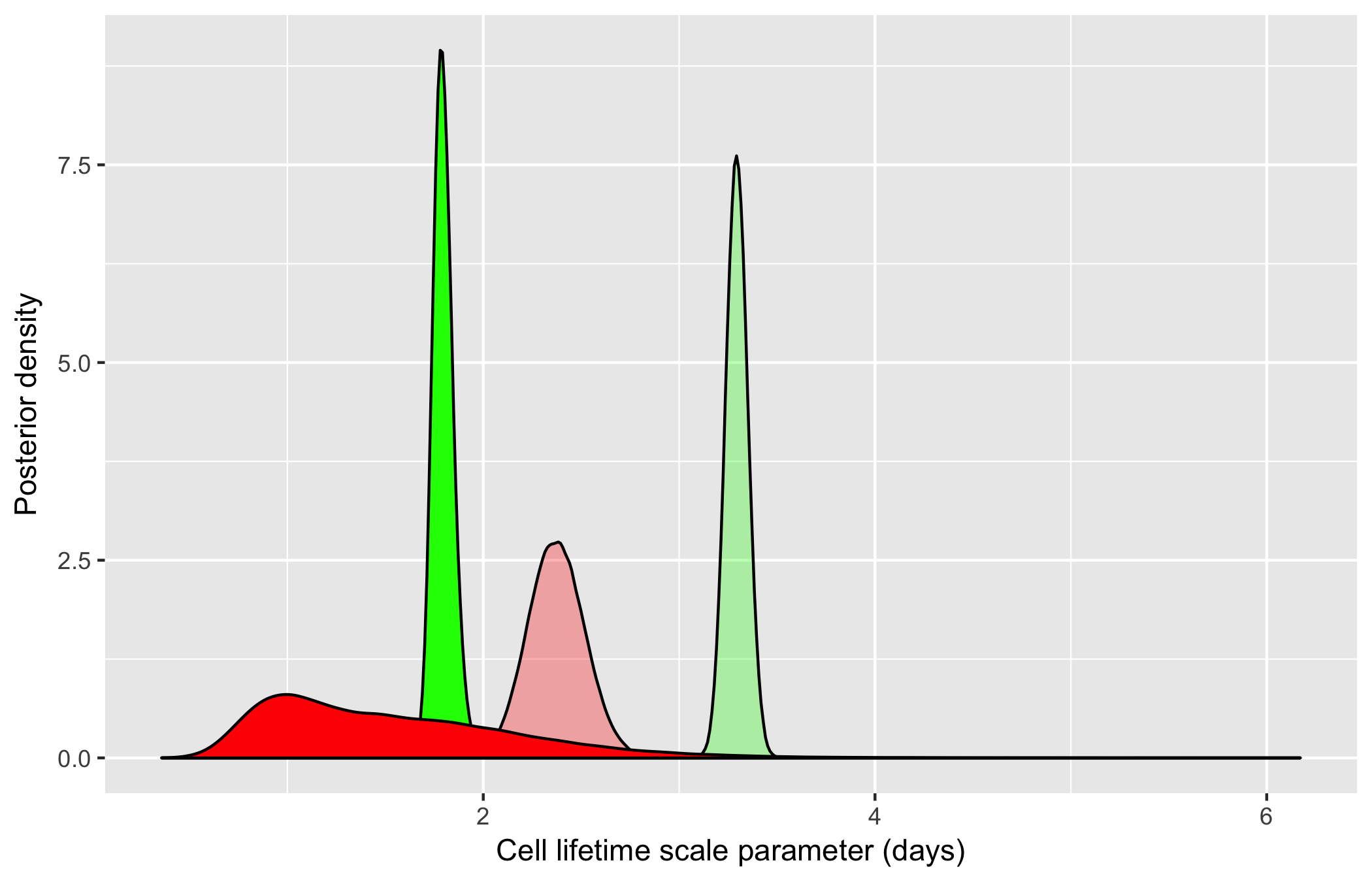 Identifying stem cells using Bayesian phylodynamic inference