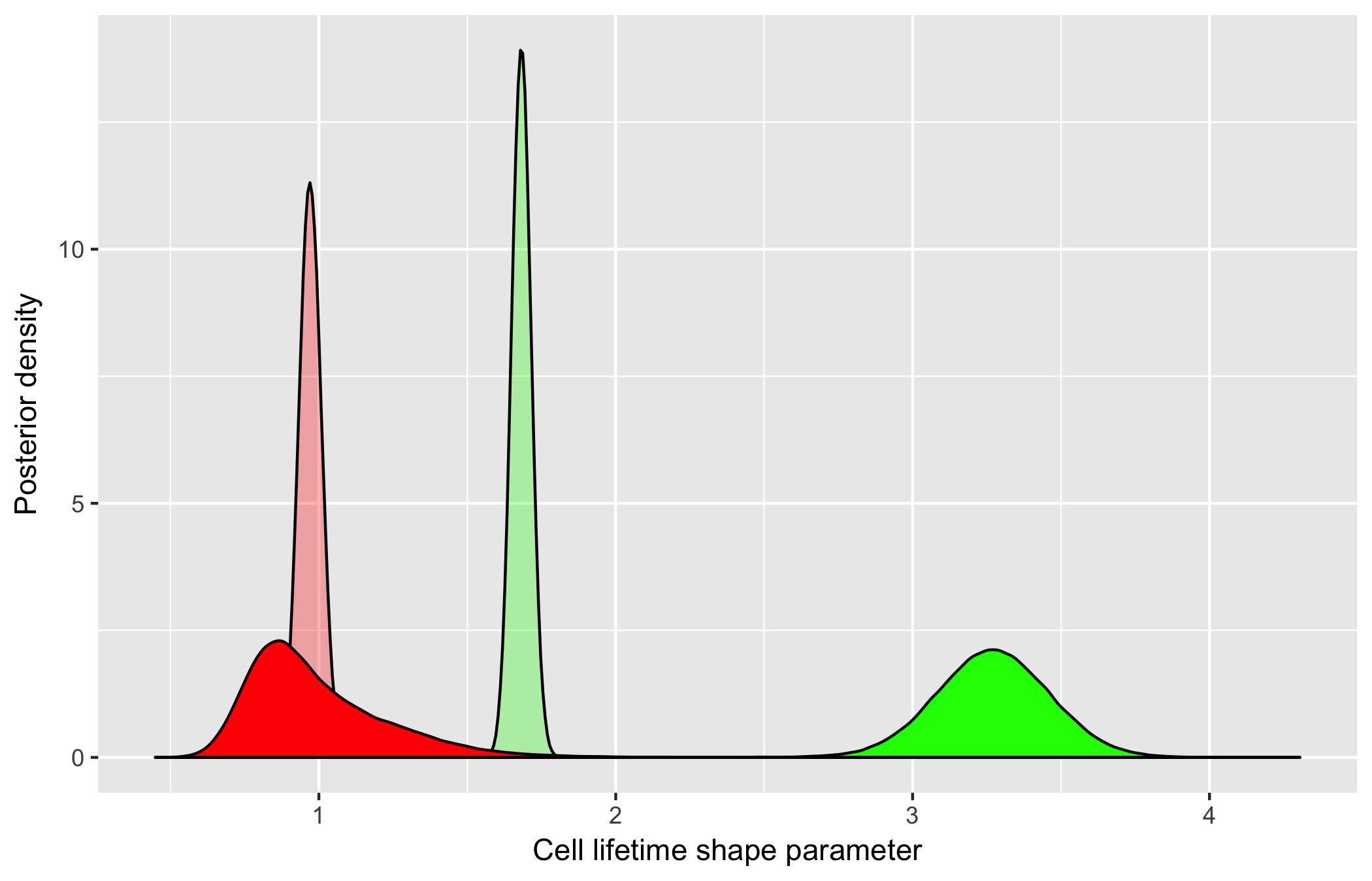 Identifying stem cells using Bayesian phylodynamic inference